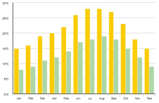 Lisbon Golf Travel Guide | Portugal Golf Travel