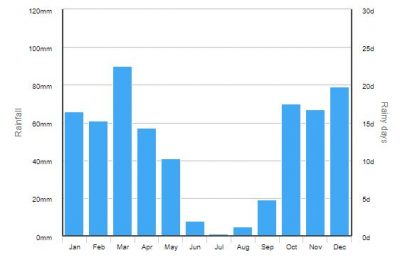 Seville Golf Travel Guide | Spain Golf Travel
