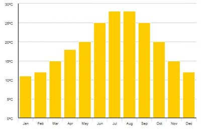 Seville Golf Travel Guide | Spain Golf Travel